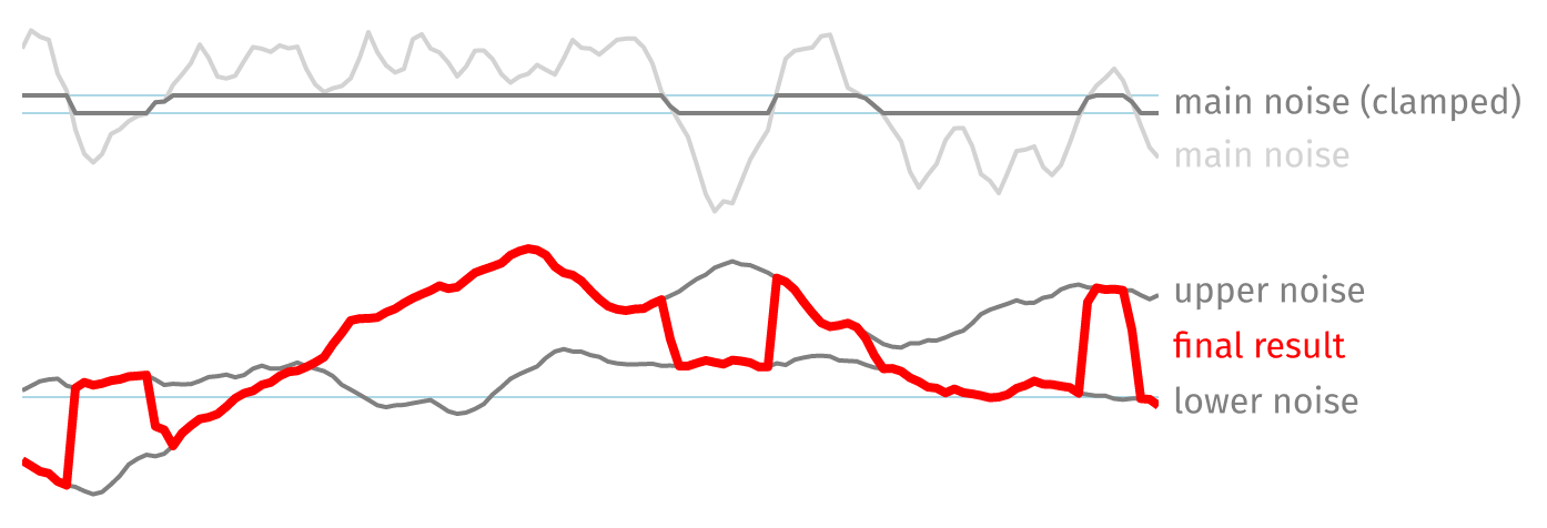 Terrain generation in Minecraft
