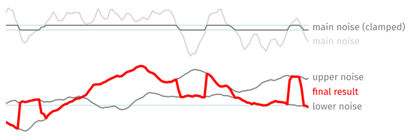 Terrain generation in Minecraft